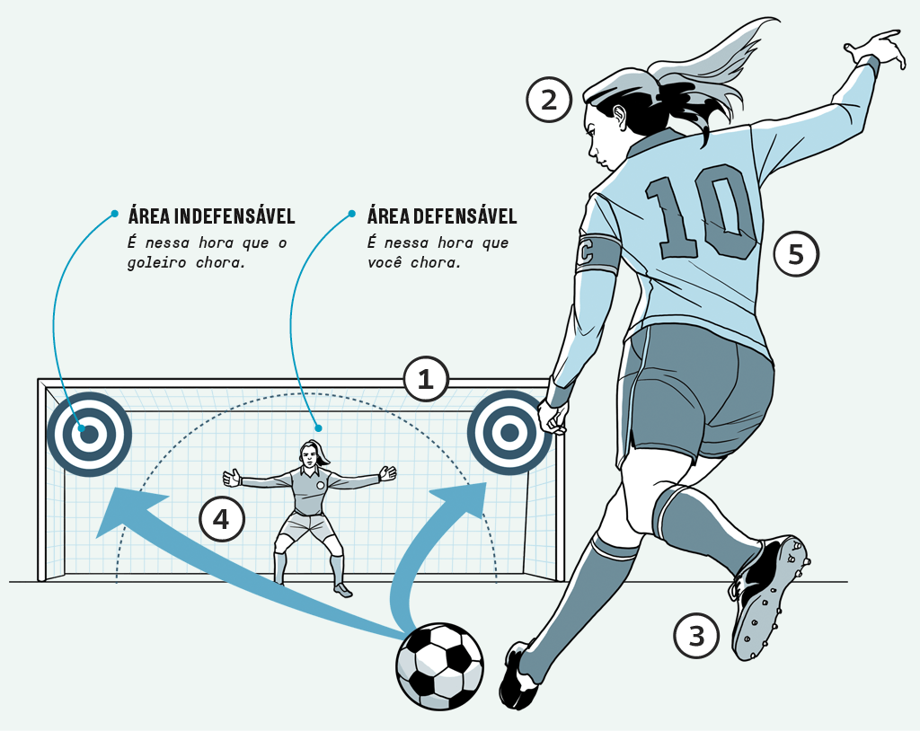 Manual: Como bater o pênalti perfeito? | Super