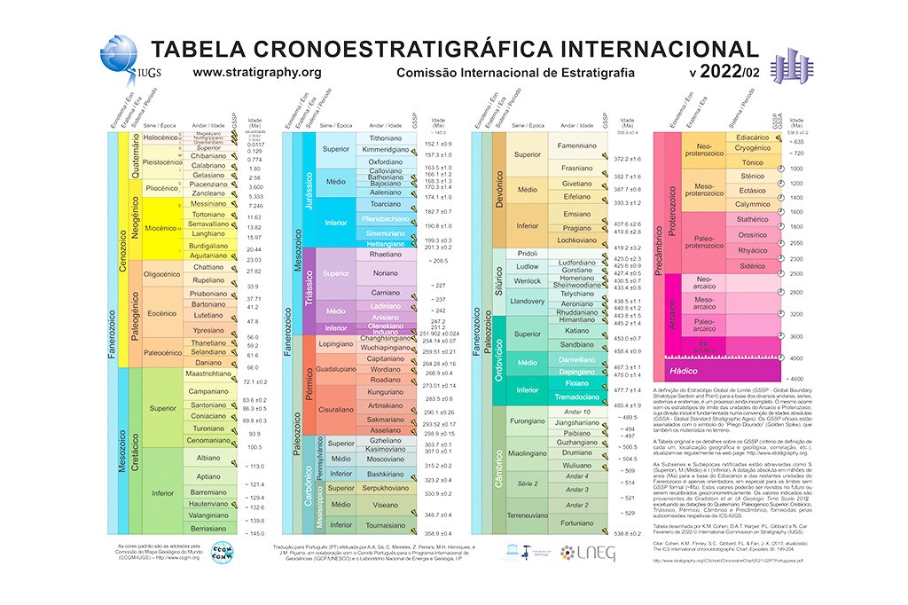 A história do supercontinente Gondwana em três partes